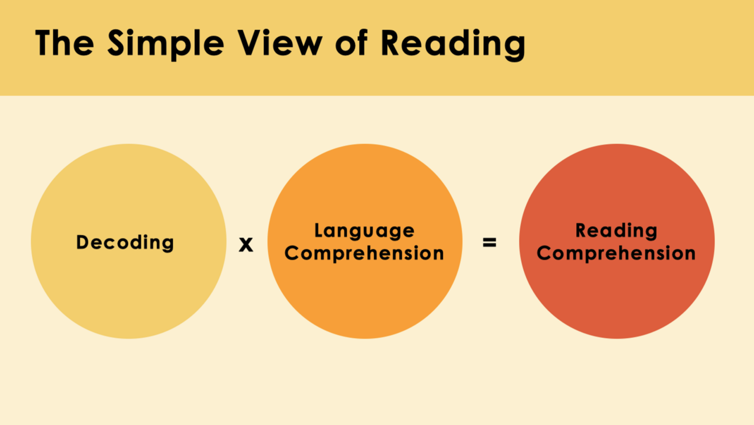 The Simple View of Reading and Scarborough's Reading Rope - Reach All ...