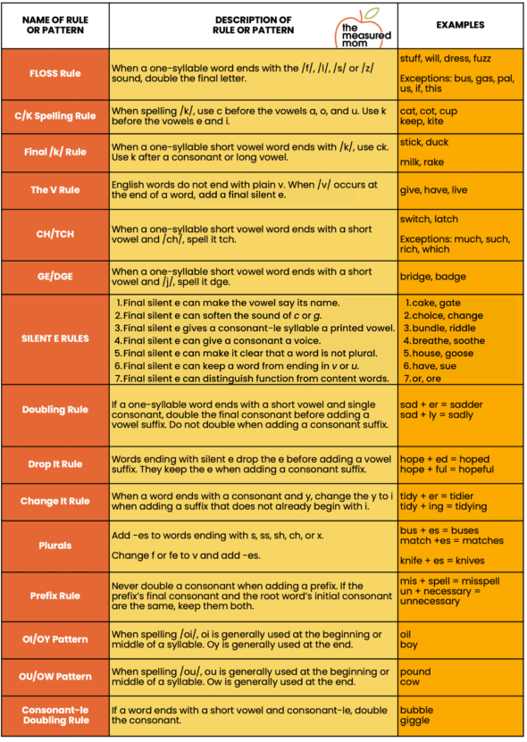 What are the must-know spelling rules? - Reach All Readers