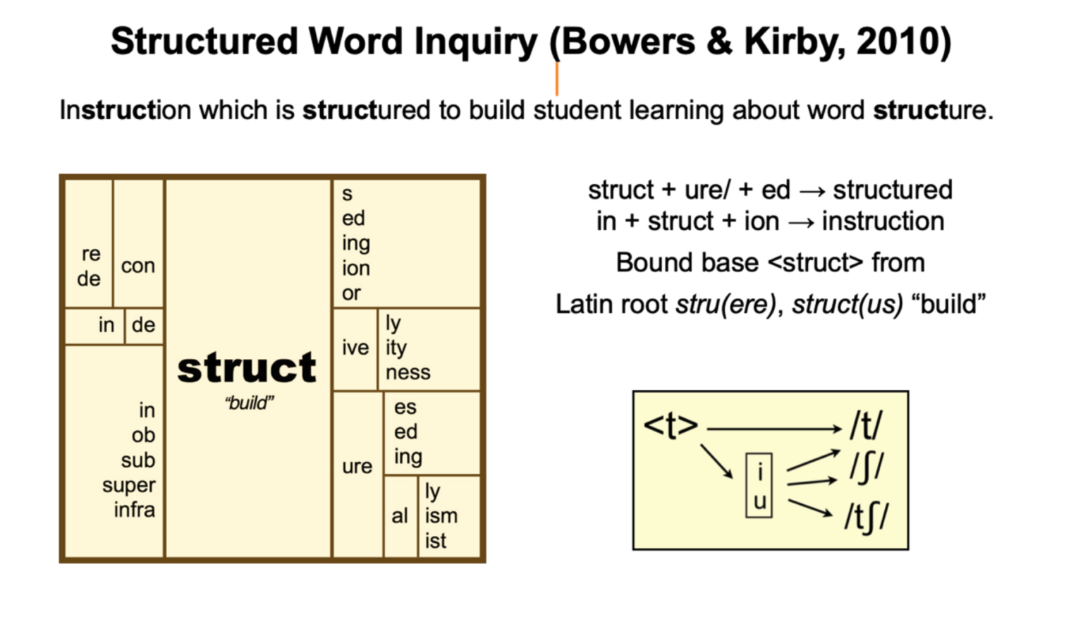 Structured Word Inquiry - with Dr. Pete Bowers - Reach All Readers